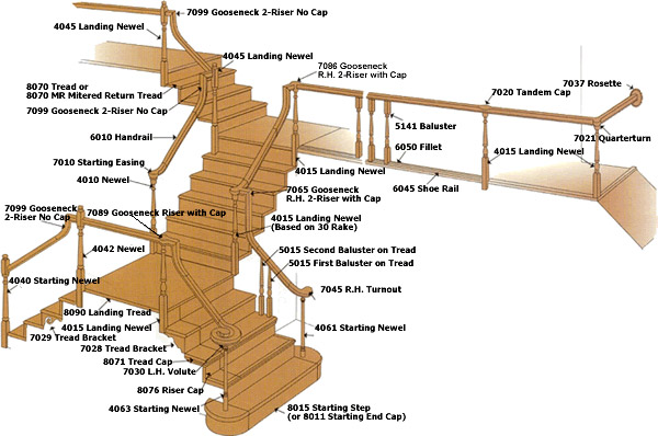 Stair Parts Diagram - Luxury Floors and Stairs Stair Parts Diagram - Luxury Floors and Stairs